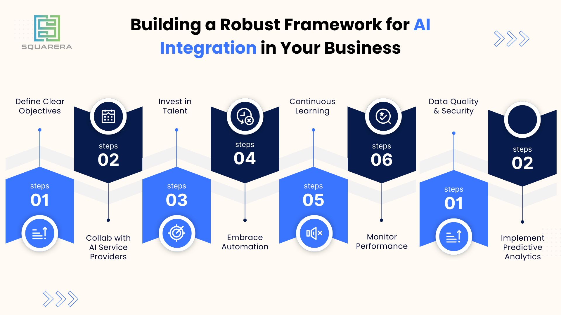 Building a Robust Framework for AI Integration in Your Business - Squarera