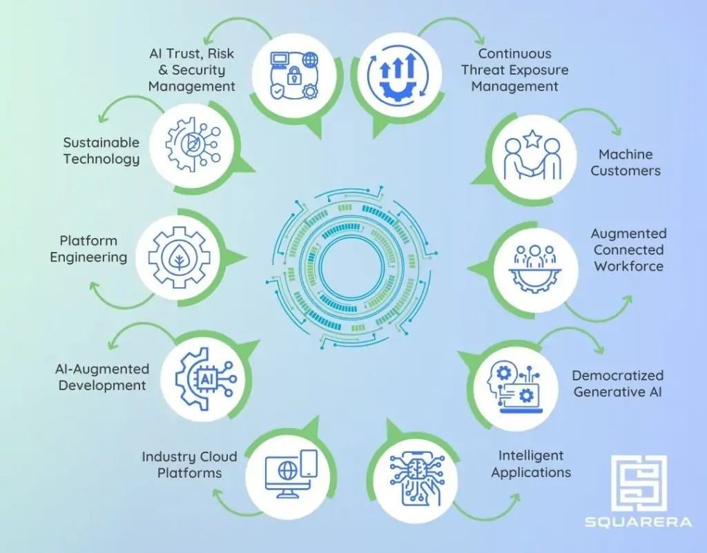 Top 10 New Technology Trends for 2024 - Squarera